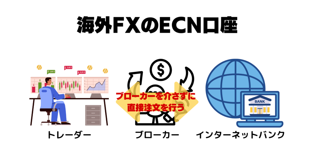 海外FXのECN口座の仕組みやメリット、レバレッジ・スプレッドなどを徹底解説 - BigBossコラム