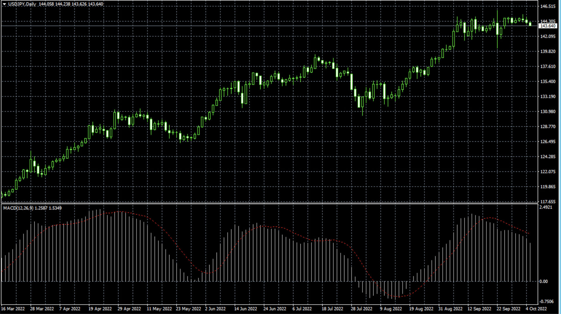 MT4で使える海外FXの無料インジケーター4選を初心者向けに紹介！