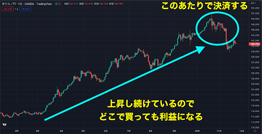 FXのエントリーポイントの決め方一覧！わかりやすいタイミングの探し方を徹底解説 - BigBossコラム