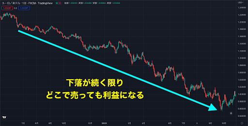 FXのエントリーポイントの決め方一覧！わかりやすいタイミングの探し方を徹底解説 - BigBossコラム
