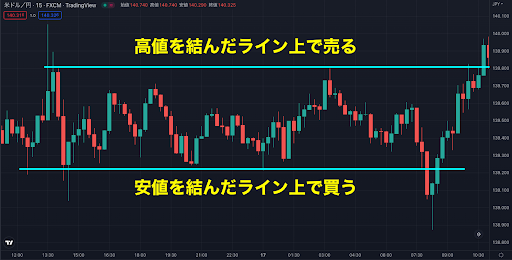FXのエントリーポイントの決め方一覧！わかりやすいタイミングの探し方を徹底解説 - BigBossコラム