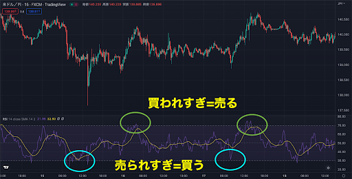 FXのエントリーポイントの決め方一覧！わかりやすいタイミングの探し方を徹底解説 - BigBossコラム