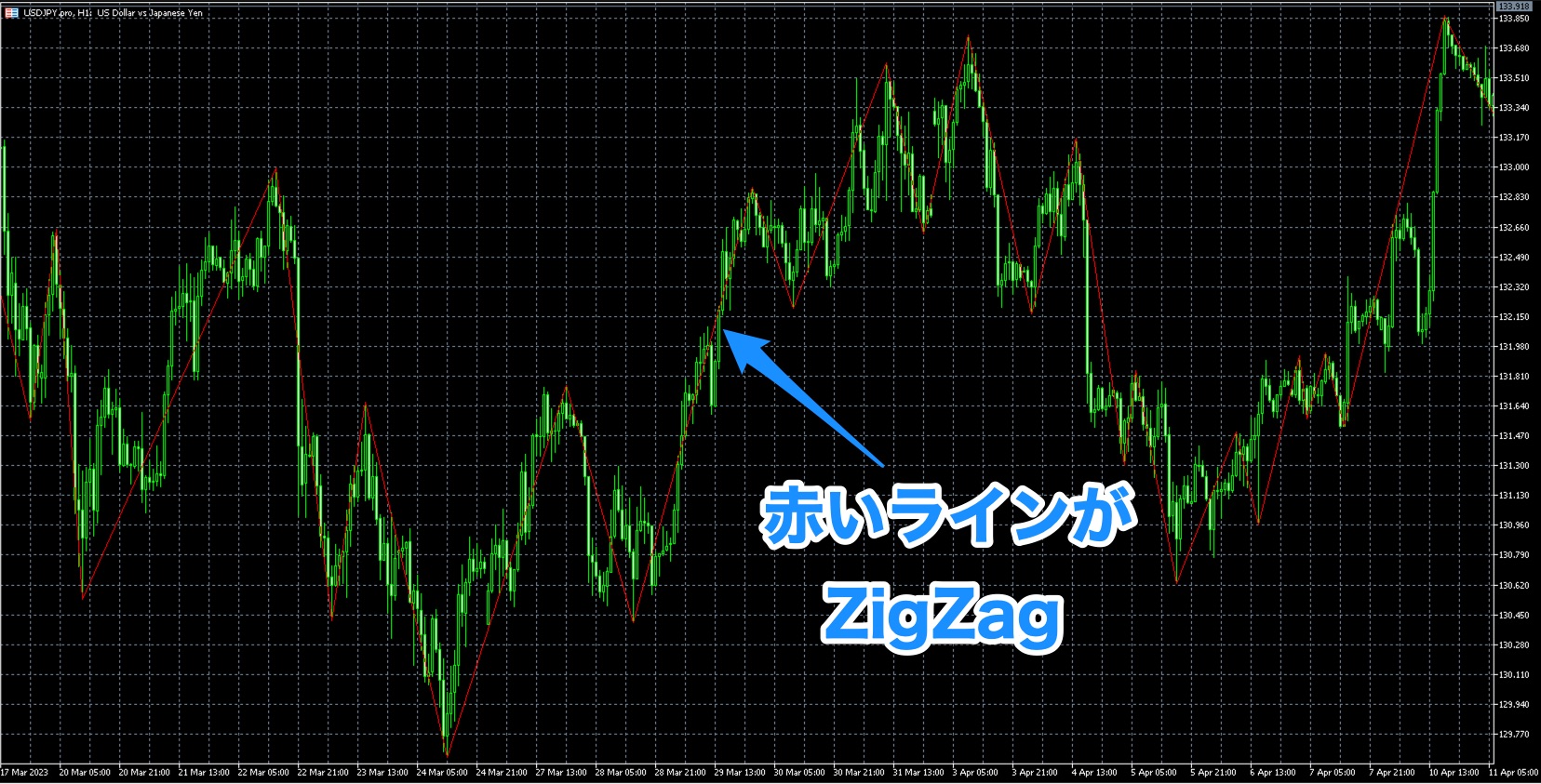 ZigZagの計算方法や使い方とは？ MT5への設定方法やポイントを解説