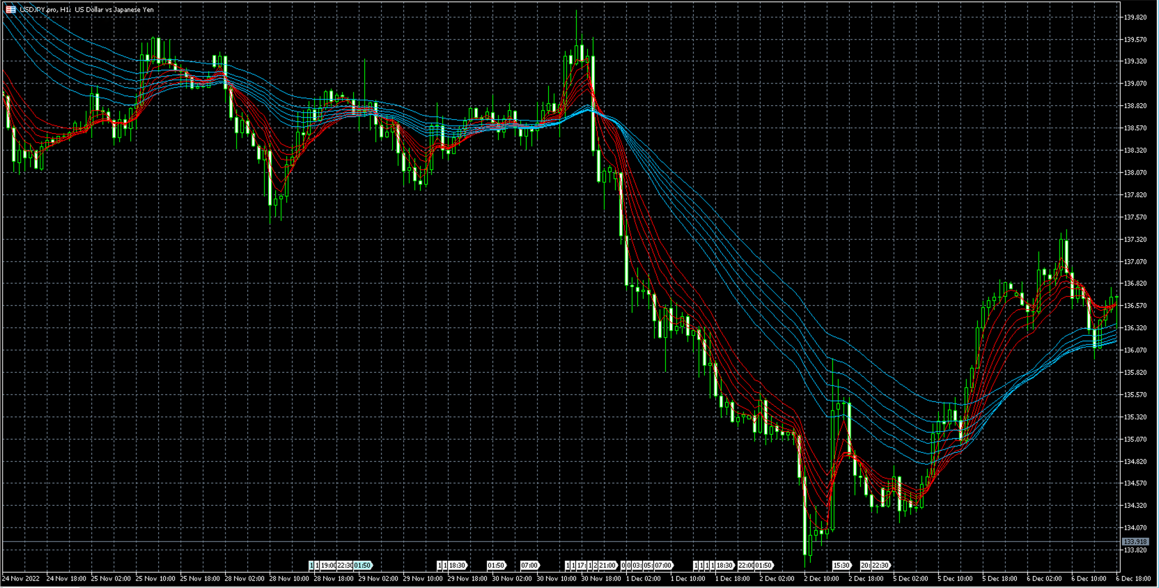 GMMA（複合型移動平均線）のトレード手法や見方・MT5への設定方法を解説