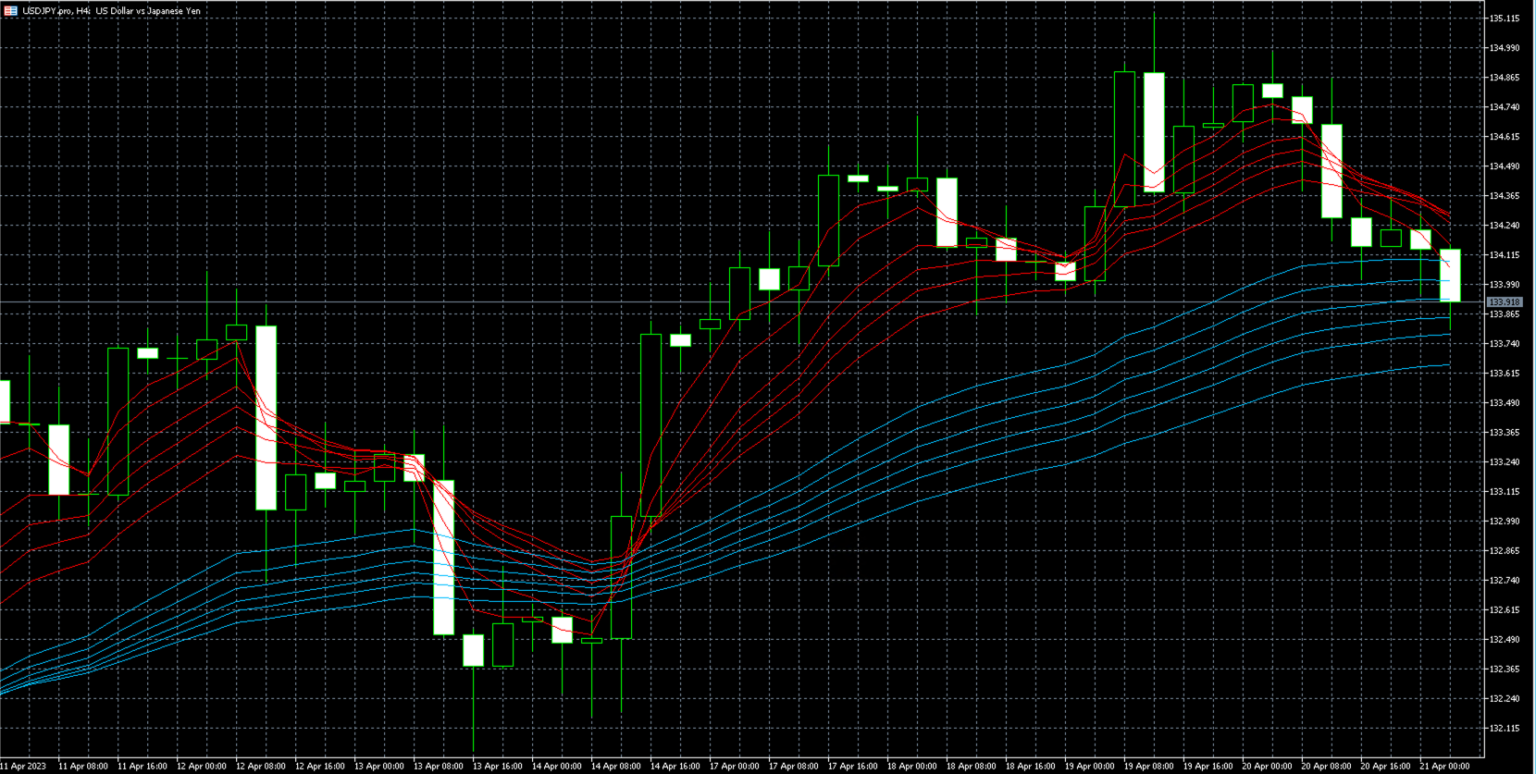 GMMA（複合型移動平均線）のトレード手法や見方・MT5への設定方法を解説 - BigBossコラム