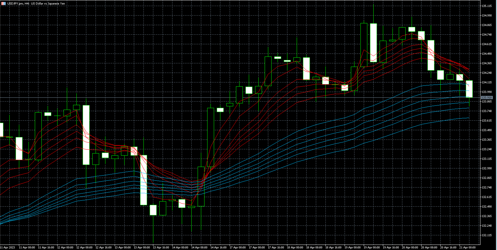GMMA（複合型移動平均線）のトレード手法や見方・MT5への設定方法を解説 - BigBossコラム
