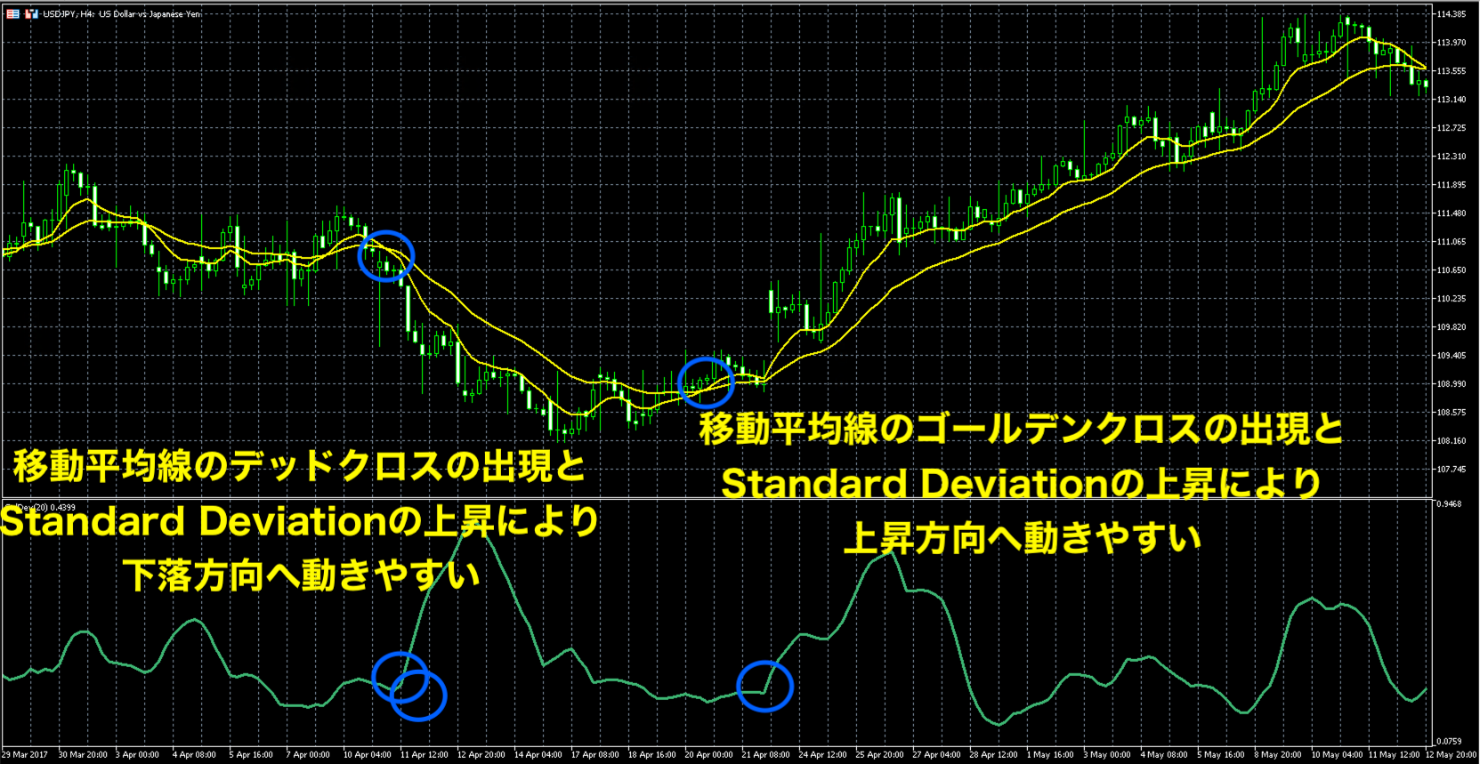 FXのStandardDeviation（標準偏差）とは？ MT5の設定方法やトレードへの活用方法を解説