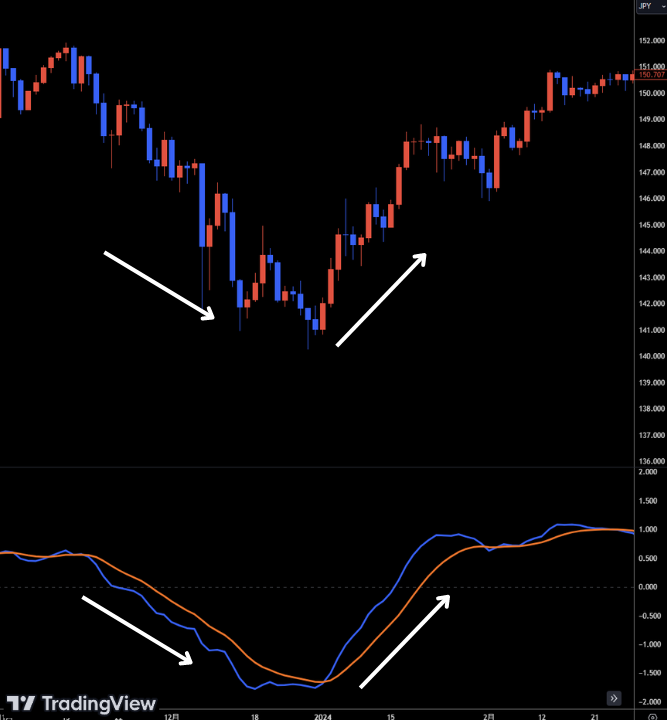 FXのMACDとは？基礎知識や実際にMACDを使った手法を紹介！