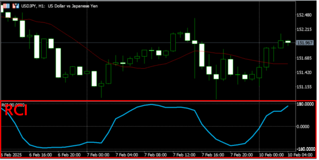 RCIインジケーターとは？見方や設定方法を詳しく解説 - BigBossコラム