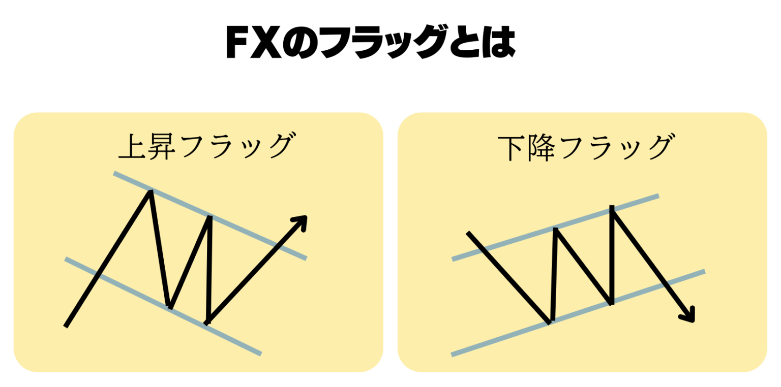 FXのフラッグとは？特徴から使い方まで初心者向けに解説！ - BigBossコラム