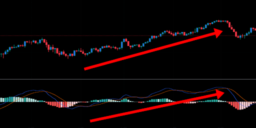 FXのMACDとは？基礎知識や実際にMACDを使った手法を紹介！