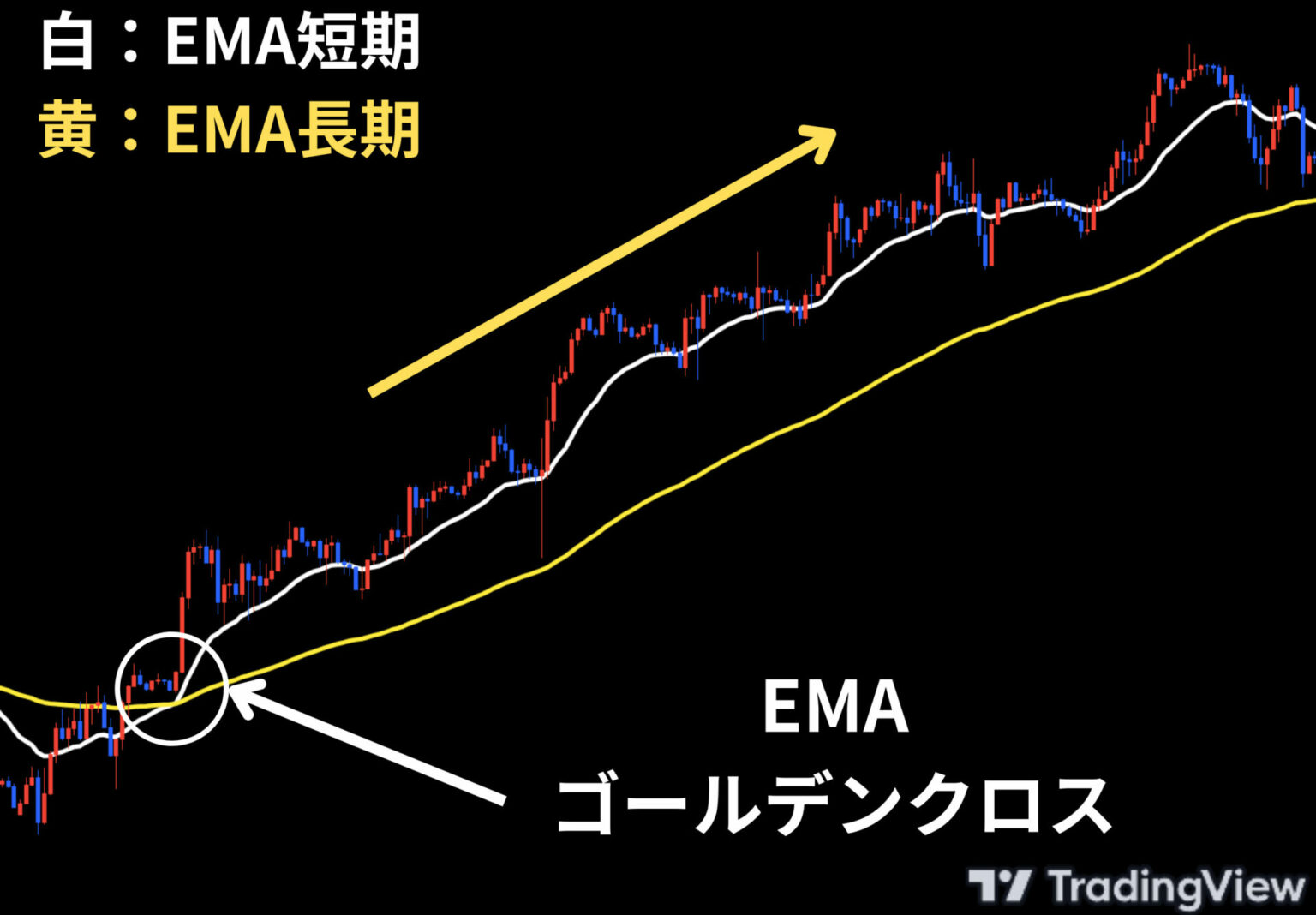 FXはEMAだけで勝てる？EMAの特徴や手法を覚えれば不可能ではない！ - BigBossコラム