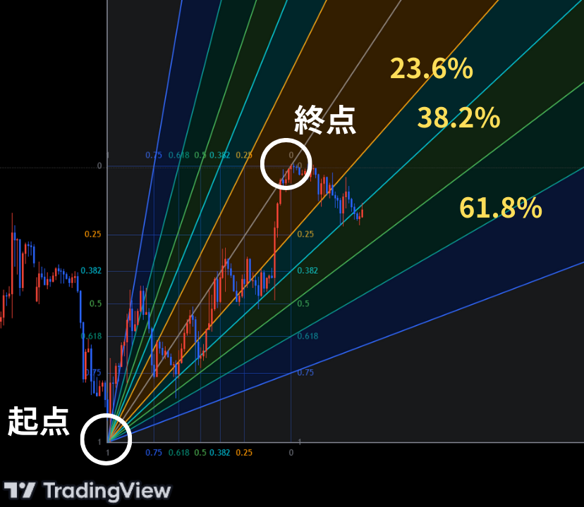 FXでフィボナッチを使うテクニカル分析を紹介！トレードで使う際や注意すべきポイントも解説