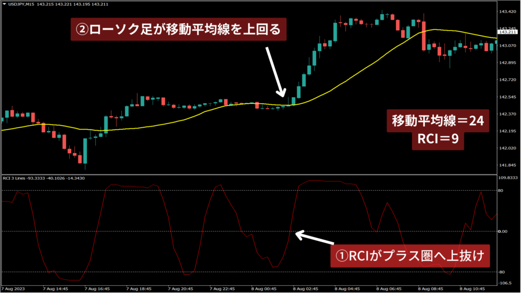 RCIインジケーターとは？見方や設定方法を詳しく解説 - BigBossコラム