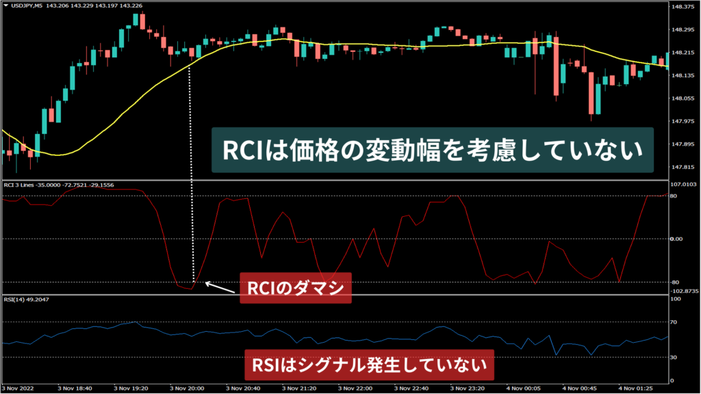 RCIインジケーターとは？見方や設定方法を詳しく解説 - BigBossコラム