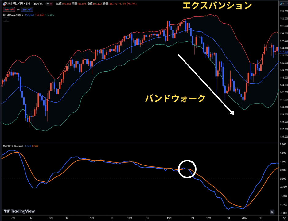 FXのMACDとは？基礎知識や実際にMACDを使った手法を紹介！
