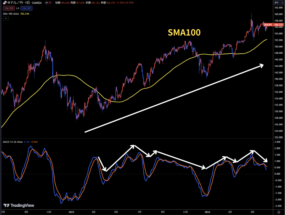 FXのMACDとは？基礎知識や実際にMACDを使った手法を紹介！
