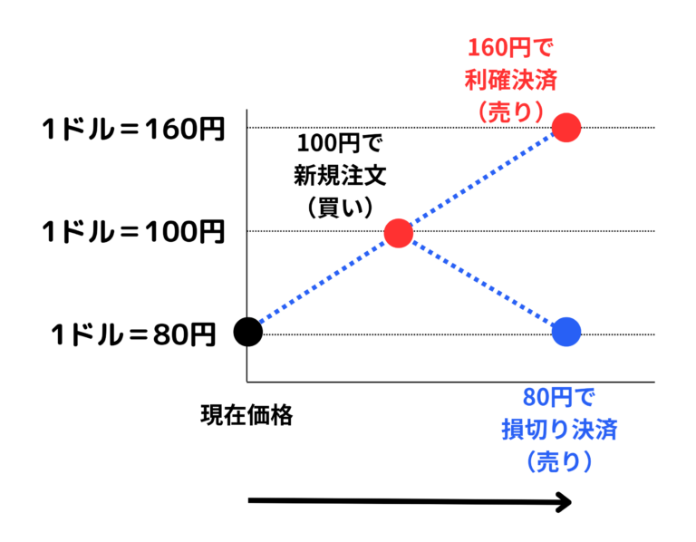IFO注文とは？使い方からメリットデメリットまでを解説！ - BigBossコラム