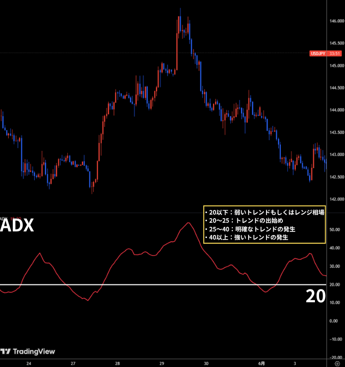 FXのADXとは？DMIとの違いや平均方向性指数の使い方を解説！